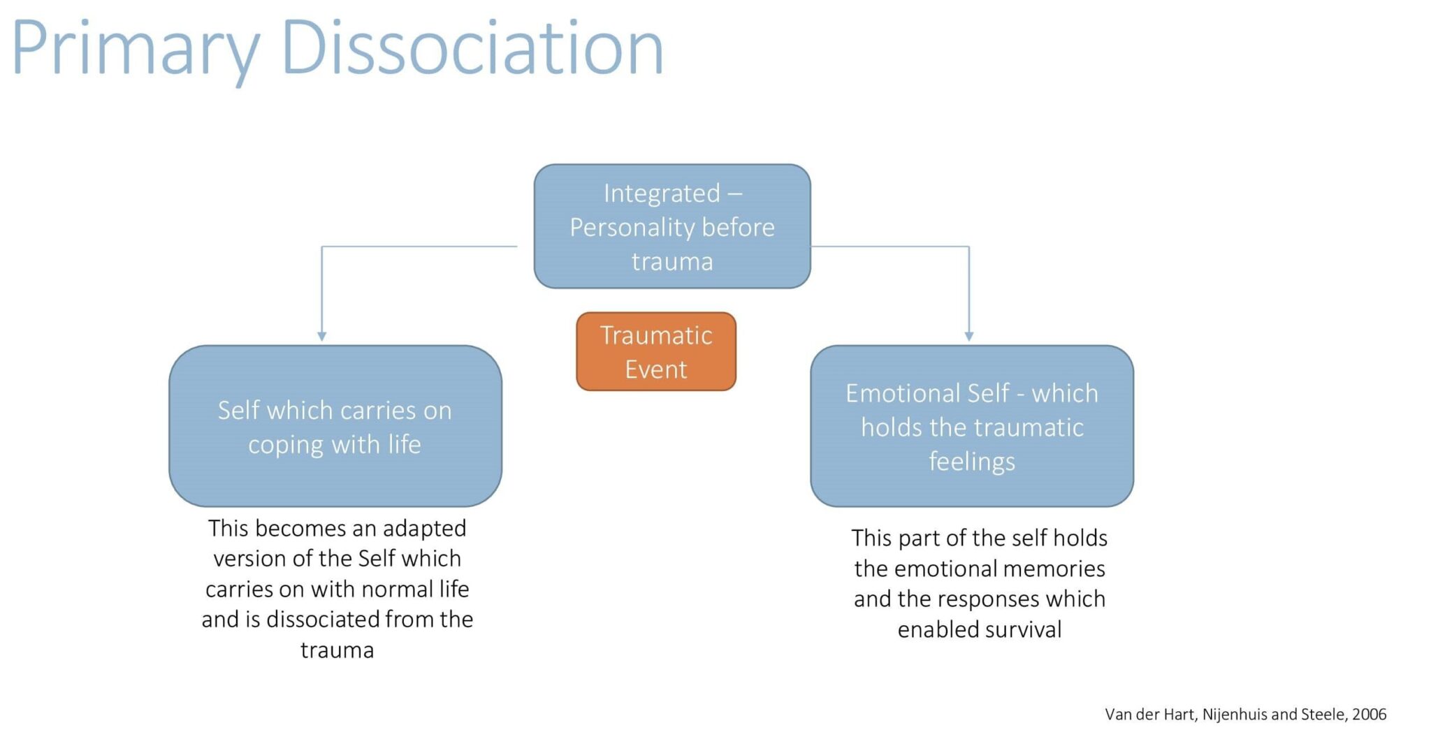 Structural Dissociation – Sarah Graham